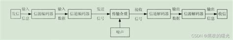 Osirm网络体系结构 物理层光纤通信rm Csdn博客