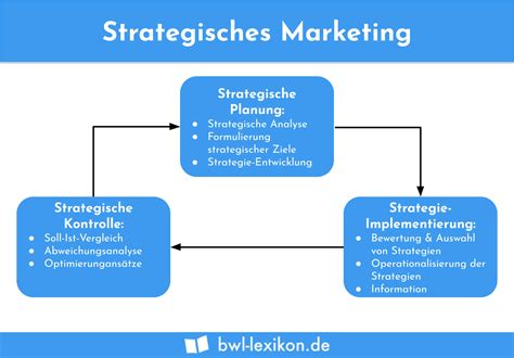 Mobile Marketing Definition Erklärung And Beispiele Übungsfragen