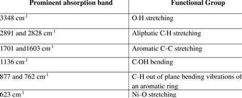 Ftir Assignment Of Nickel Doped Phenol Formaldehyde Complex Download Ftir Assignment Of Nickel Doped Phenol Formaldehyde Complex Download
