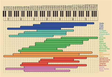 Infographics Instrument Octave Range Orchestra Recorder Music