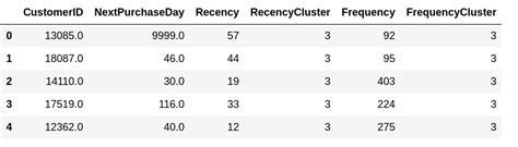 Using Machine Learning To Predict Customers Next Purchase Day By