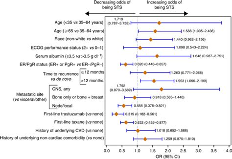 Logistic Regression Analysis Examining Prognostic Factors Associated