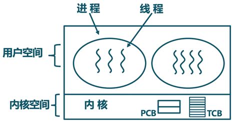 操作系统之 进程和线程 Yuerer s Blog