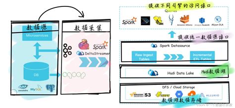 数据湖基本概念 什么是数据湖，数据湖又能干什么？为什么是hudi Csdn博客