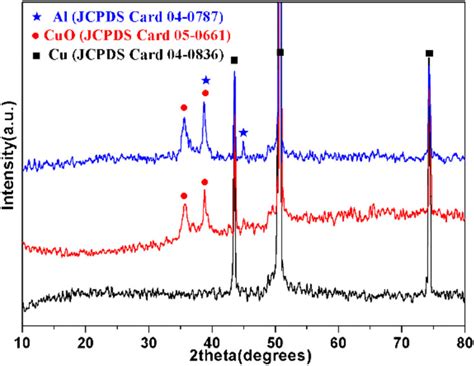The Xrd Patterns Of The Cu Foil Black Color Cuo Nrs Film Red Color