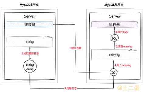 Mysql
