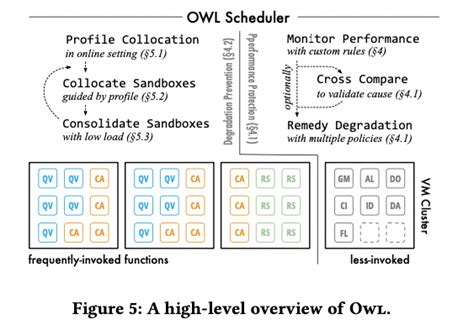 Serverless Acm Socc Owl Performance Aware
