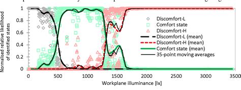 Figure 2 From A Novel Occupant Adapted And Fuzzy Logic Ready Visual