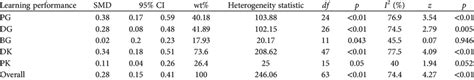 Meta Analyses On The Moderation Effect Of Instructor S Gestures For
