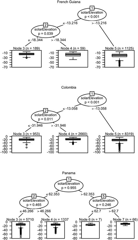 Fig A3 Conditional Inference Tree Partitioning Of Maximum Dive Depth