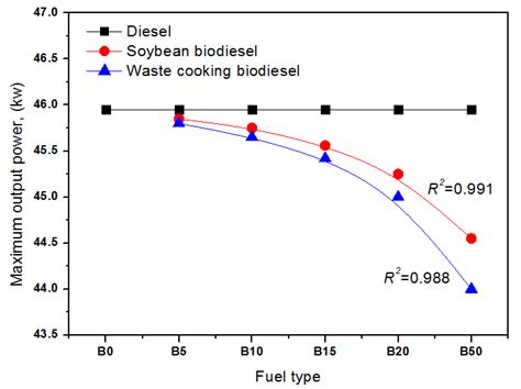 Comparison Of Maximum Output Power Of Diesel And Different Biodiesel