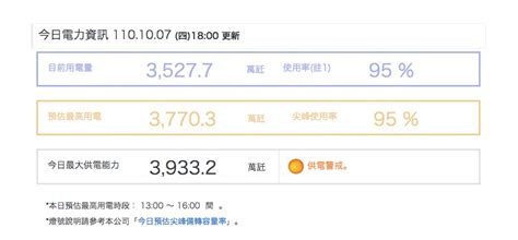 供電吃緊！備用10台發電全開恐隨時限電 台電說話了│tvbs新聞網