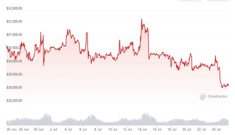 Waarom Is De Bitcoin Prijs Gedaald Deze Week Newsbit