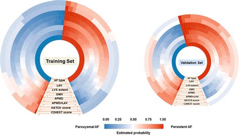 Comparison Between The Estimated Probability For Persistent AF By Each