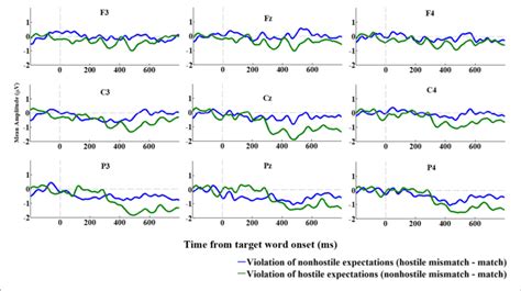 Mean ERP Difference Waveforms ERP Mismatch Minus ERP Match For The