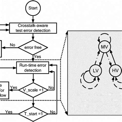 The Architecture Of Self Calibrated Voltage Scaling Technique With