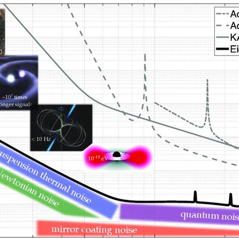 Low Frequency Part Of The Einstein Telescope Strain Sensitivity 16