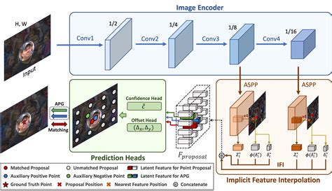 Apgcc Improving Point Based Crowd Counting And Localization Based On Auxiliary Point Guidance