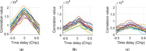 Gnss Software Defined Receiver Semantic Scholar