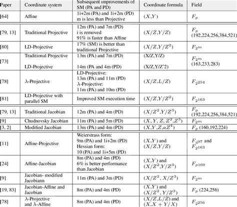 Improvements Of Different Coordinate Systems Download Scientific Diagram