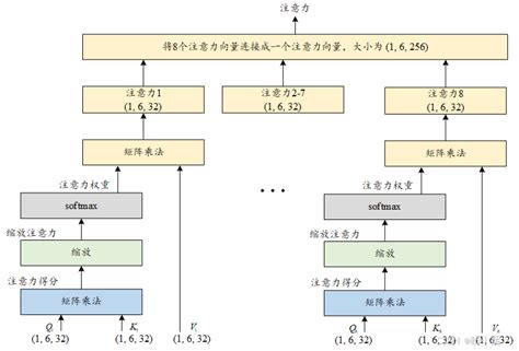 Pytorch生成式人工智能（24）——使用pytorch构建transformer模型使用 Pytorch 建简单 Transformer