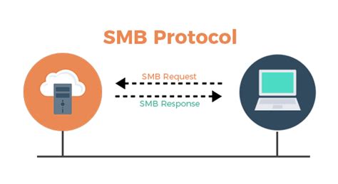 What Is Smb And How To Use It