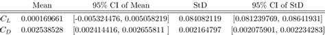 The Latin Hypercube Monte Carlo Statistics For C L And C D The 95