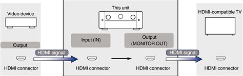 Relationship Between Video Signals And Monitor Output AV