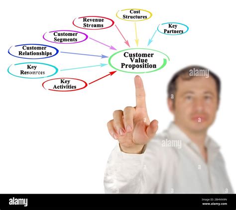 Seven Components Of Customer Value Proposition Stock Photo Alamy