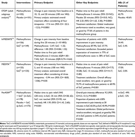 Low Dose Methoxyflurane Versus Standard Of Care Analgesics For Emergen Jpr