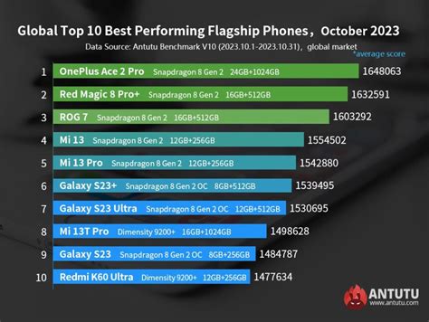 Ranking Of The 10 Most Powerful Mobile Phones Of The Moment According