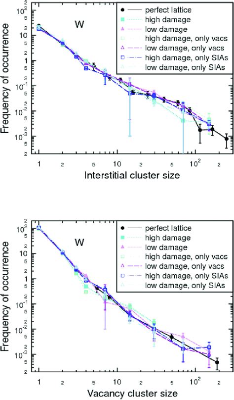 Size Frequency Distributions For Additional Defect Clusters Produced In
