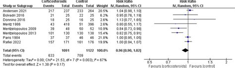 Efficacy And Safety Of Corticosteroids In Cardiac Arrest A Systematic