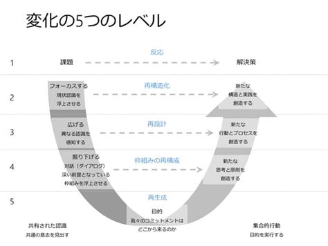 図解で学ぶ「u理論」
