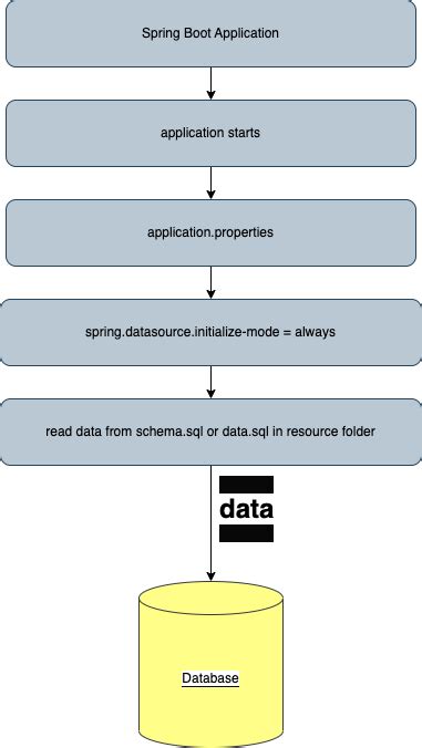 Using Laravel Seeders For Database Initialization
