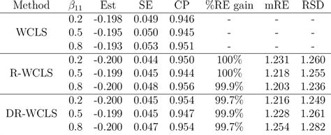 Table 1 From A Meta Learning Method For Estimation Of Causal Excursion