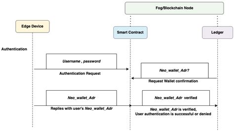 blockchain based secure authentication with improved performance for