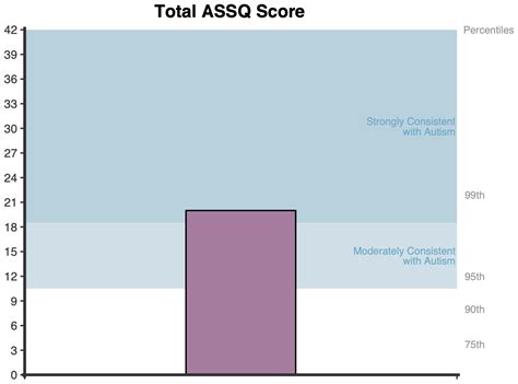 Autism Spectrum Screening Questionnaire Assq Novopsych