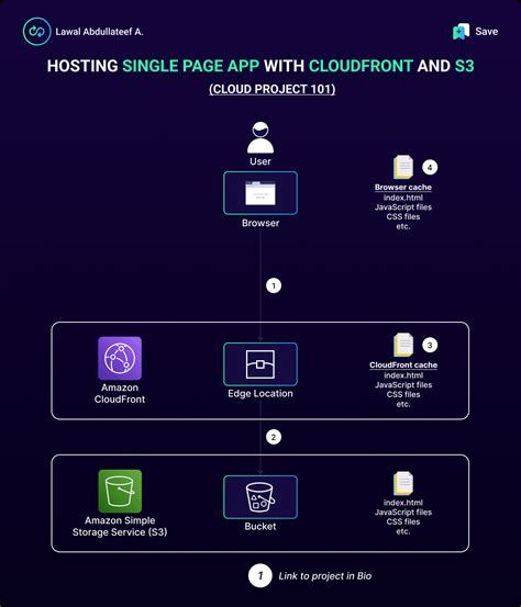 Aws Cloud Cloudproject101 Abdullateef Lawal