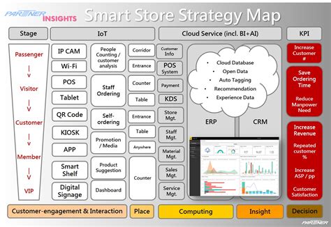 Smart Restaurant Solution Partner Tech Corp