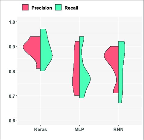 Comparison Of Performance On Precision And Recall Values Based On Deep