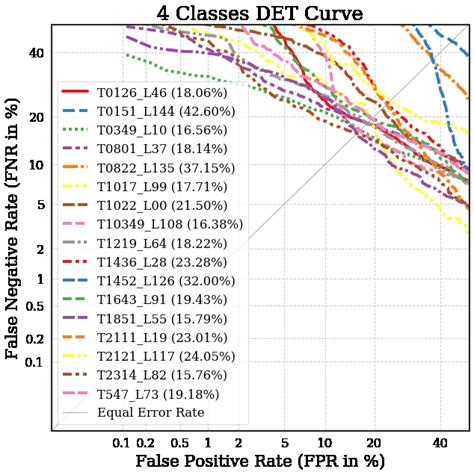 Det Curve For Mobilenetv2 Fine Tuning All The Layers Were Explored In