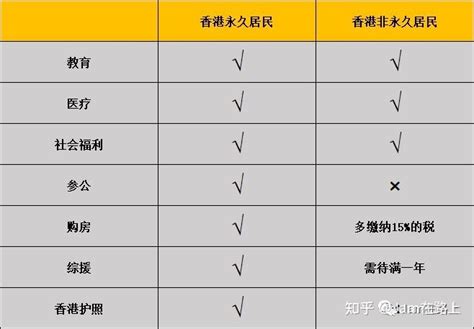 香港永居与非永居的区别 知乎