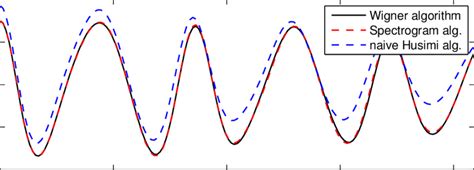 The Approximate Dynamics Of The Potential Energies For The Download Scientific Diagram