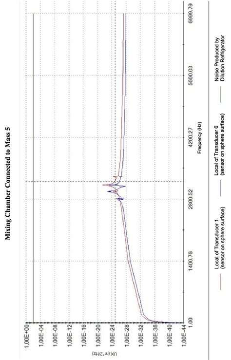 Spectral Response Curve In The Radial Direction For The Configuration