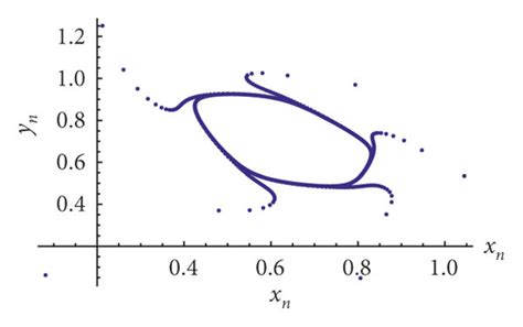 Supercritical Neimarksacker Bifurcation Of Model 3 A H 11 With Download Scientific