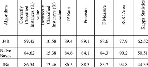 Accuracy Measure For Supervised Classifier Algorithms Used Download