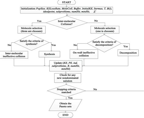 Flow Chart Showing The Working Of Modcro Algorithm Download Scientific Diagram