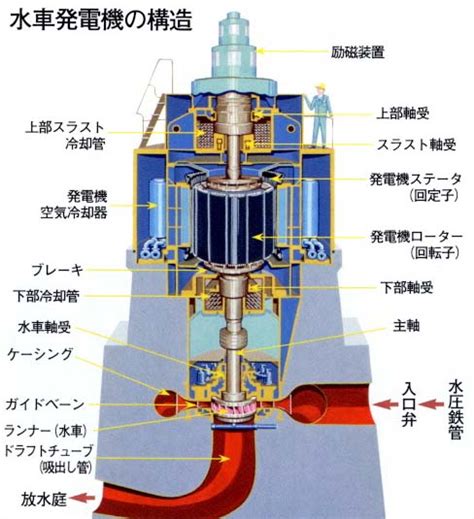 水力発電の仕組みの検索結果 Yahoo きっず検索