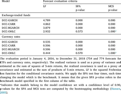 Evaluation Of Covariance Matrix Forecasts Download Scientific Diagram